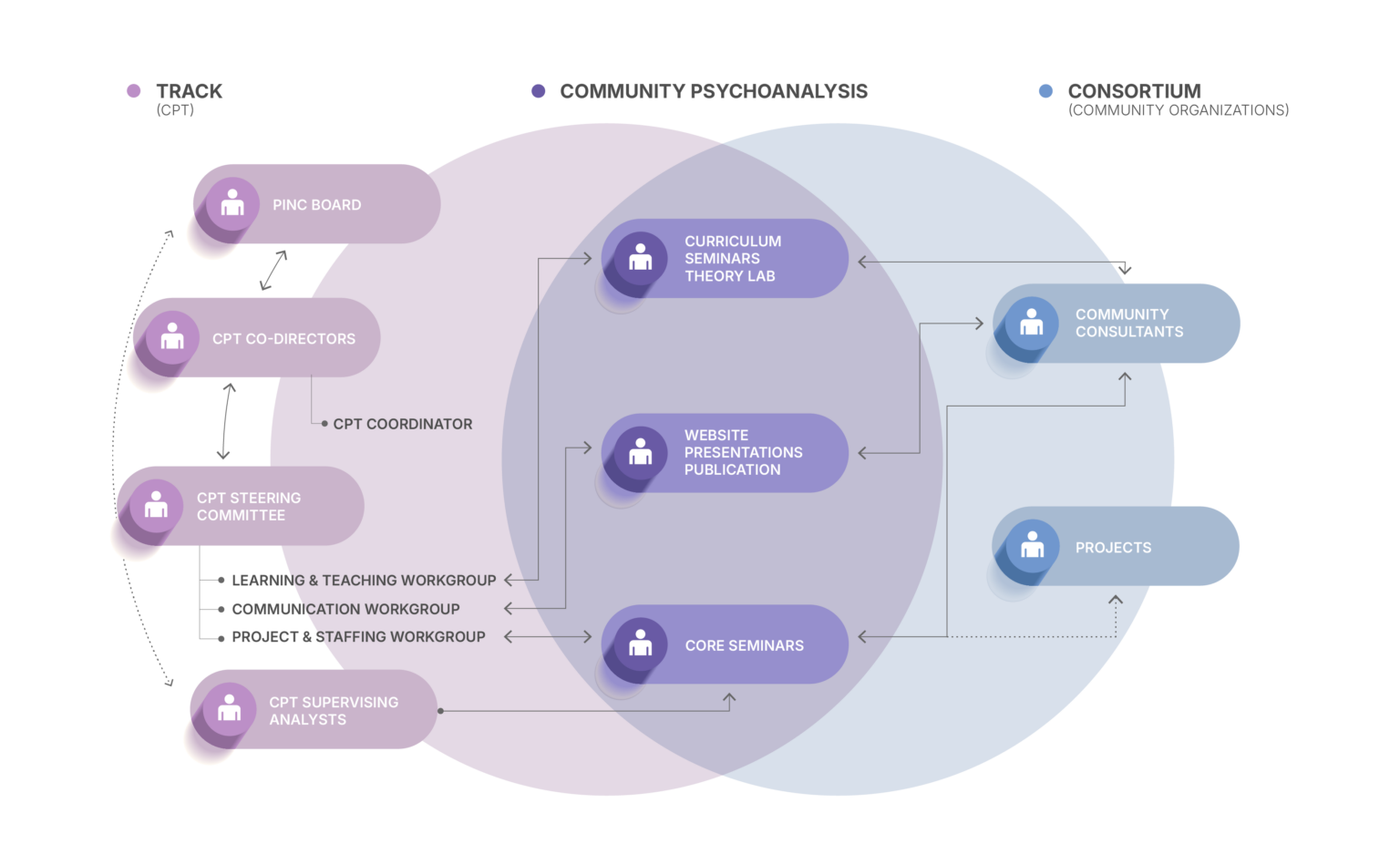 Our Structure - PINC CPT&C